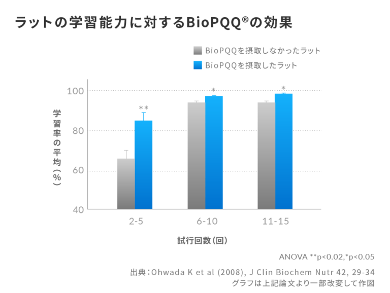 【研究紹介】BioPQQ®の摂取で脳の機能はどう変わるのか | BioPQQ🄬日本公式サイト