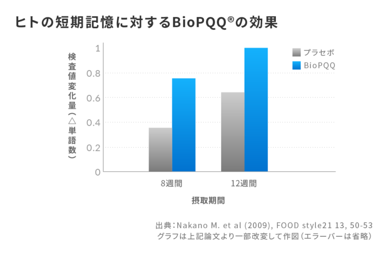 【研究紹介】BioPQQ®の摂取で脳の機能はどう変わるのか | BioPQQ🄬日本公式サイト