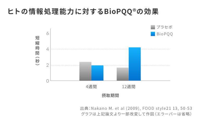 【研究紹介】BioPQQ®の摂取で脳の機能はどう変わるのか | BioPQQ🄬日本公式サイト