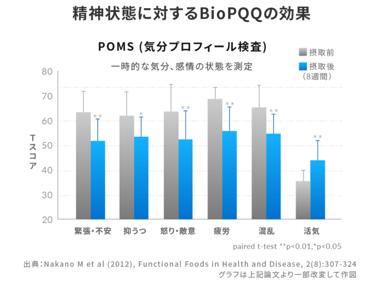 【研究紹介】「疲労」と「睡眠」に対するPQQの効果 | BioPQQ🄬日本公式サイト
