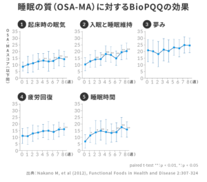 【研究紹介】「疲労」と「睡眠」に対するPQQの効果 | BioPQQ🄬日本公式サイト
