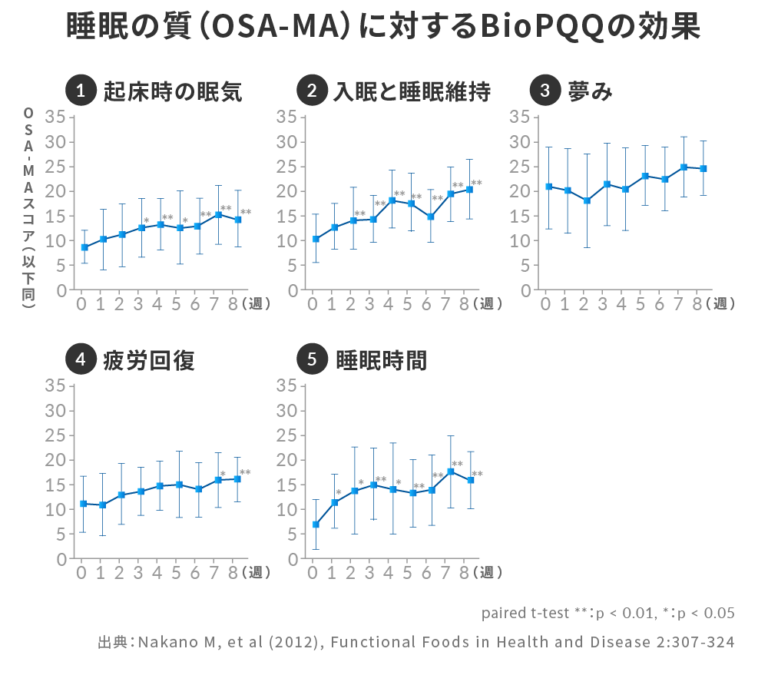 【研究紹介】「疲労」と「睡眠」に対するPQQの効果 | BioPQQ🄬日本公式サイト